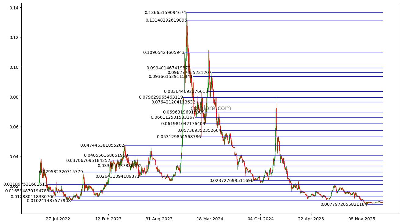 Niveles de soporte y de resistencia de Cornucopias