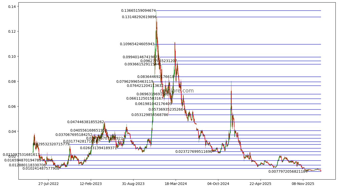 Cornucopias уровни поддержки и сопротивления