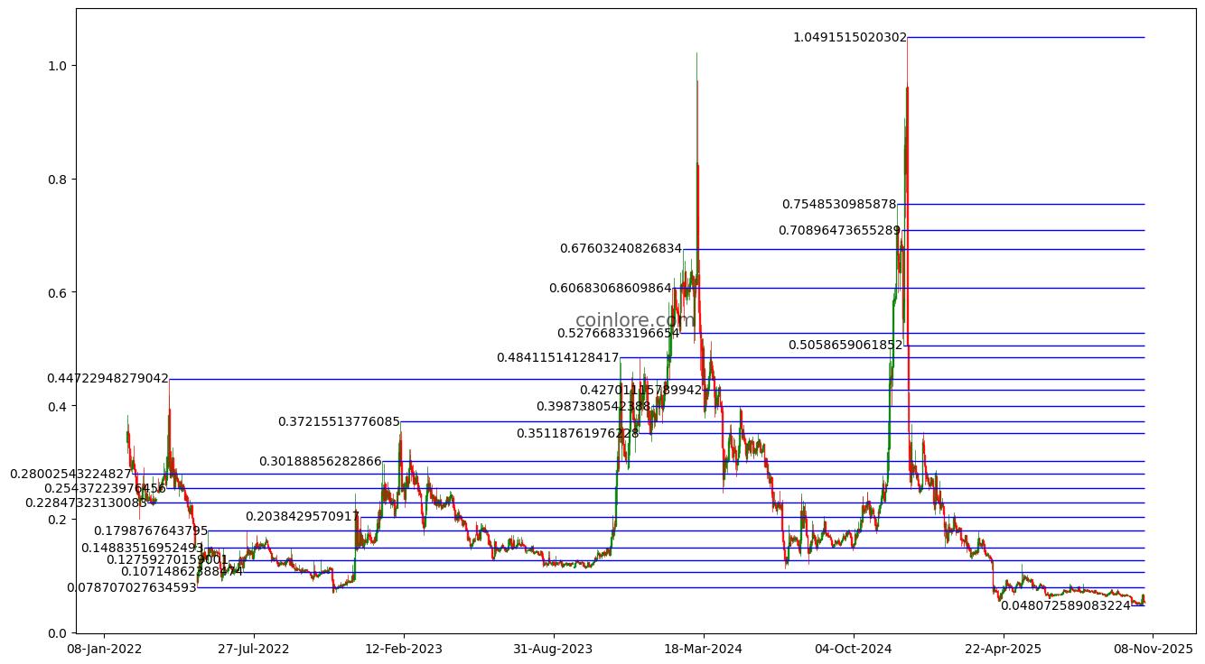 Niveles de soporte y de resistencia de Cortex