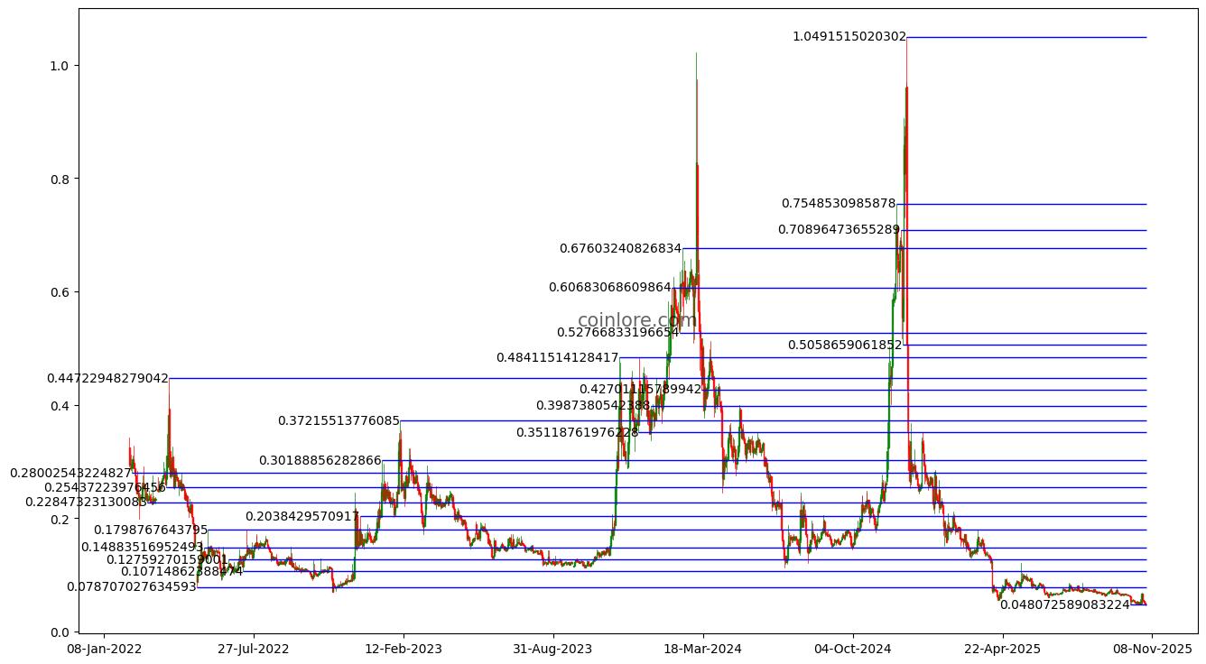 Cortex Support and resistance levels
