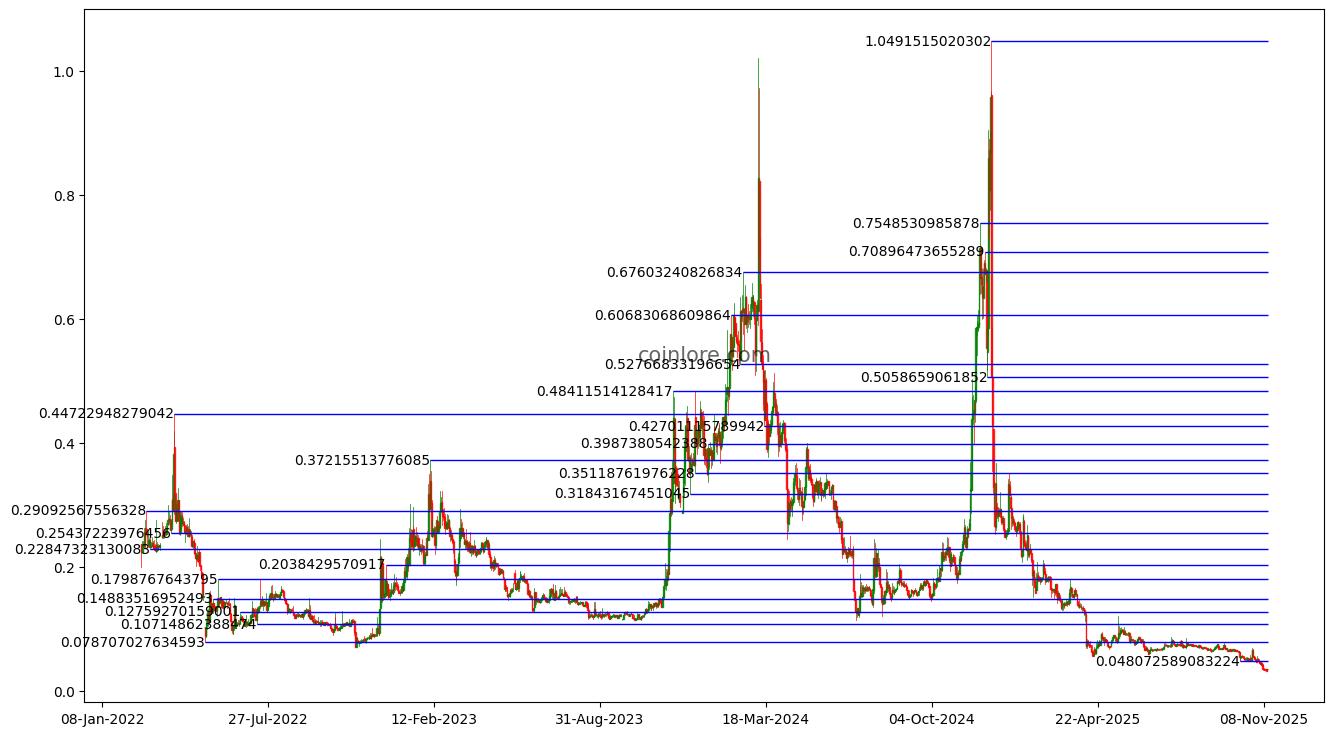 Cortex Support and resistance levels