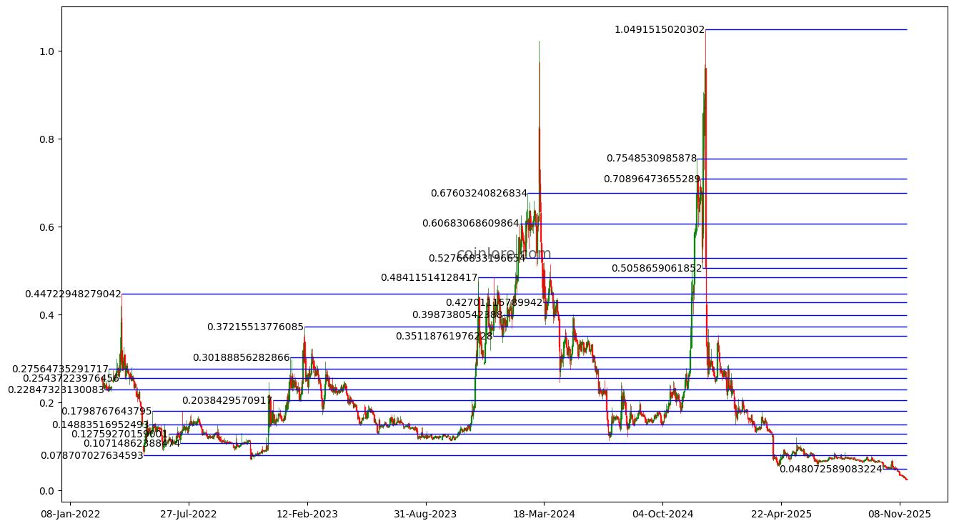 Cortex Support and resistance levels