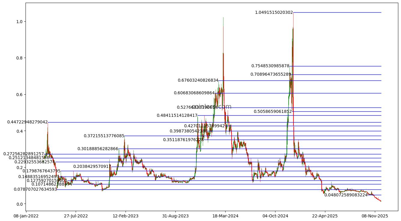 Cortex Support and resistance levels