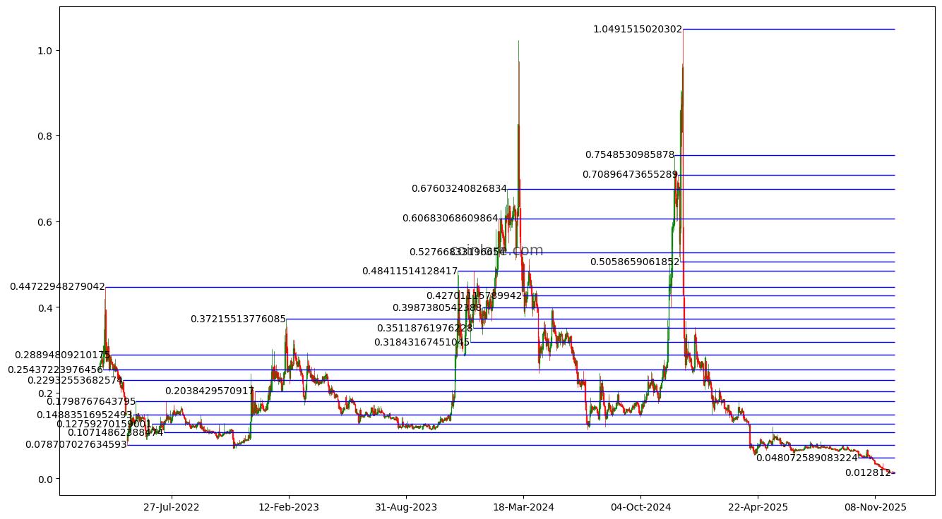Niveles de soporte y de resistencia de Cortex