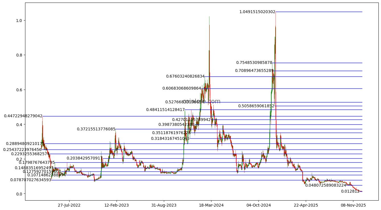Cortex уровни поддержки и сопротивления