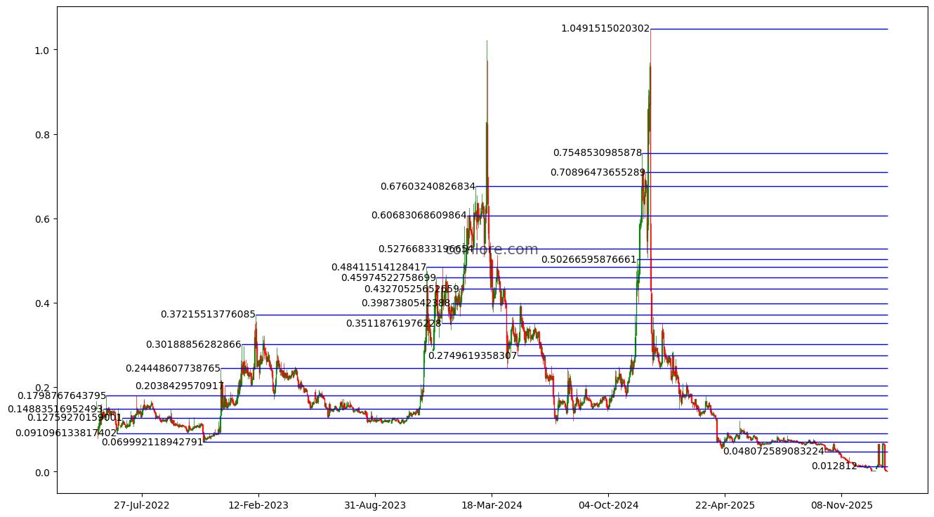 Niveles de soporte y de resistencia de Cortex