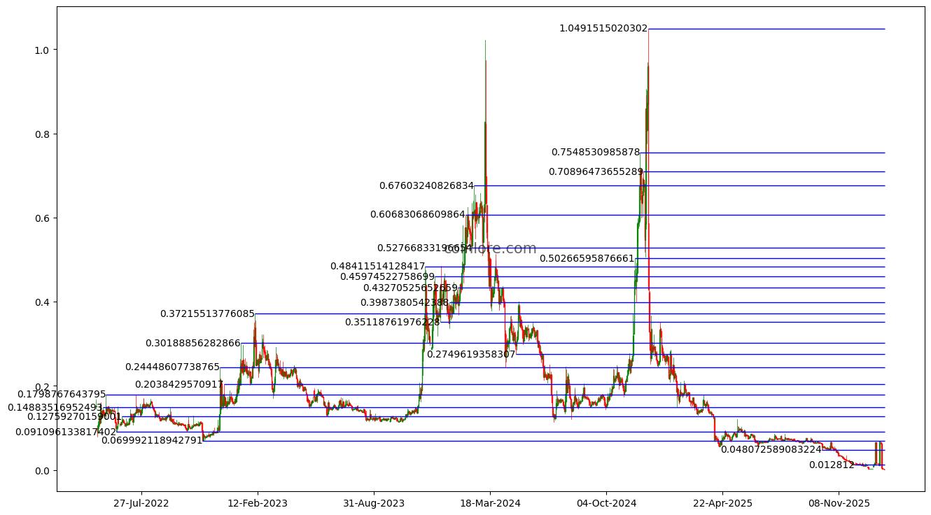 Cortex Destek ve Direnç Seviyeleri
