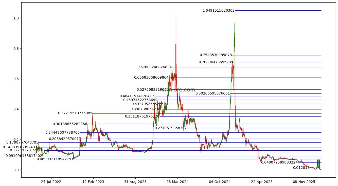 Cortex уровни поддержки и сопротивления