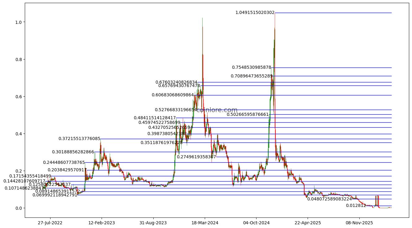 Niveles de soporte y de resistencia de Cortex