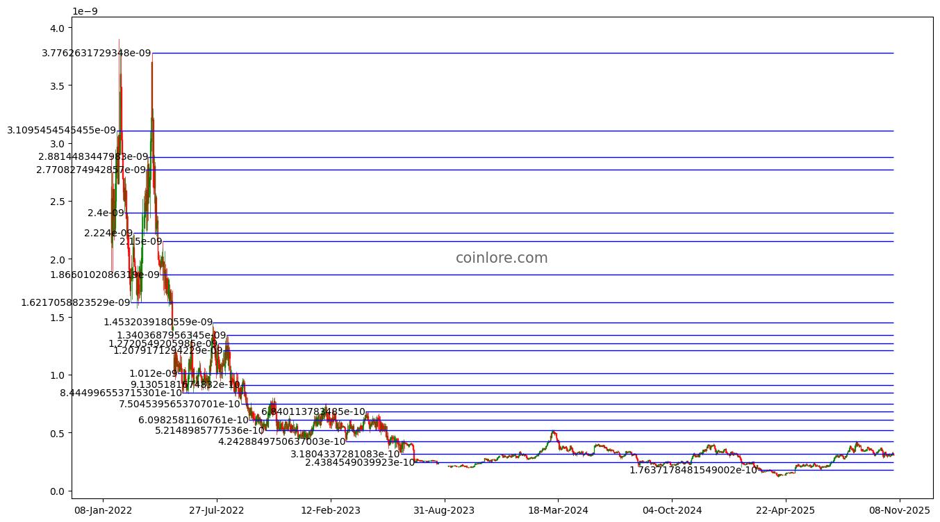 CoShi Inu Support and resistance levels