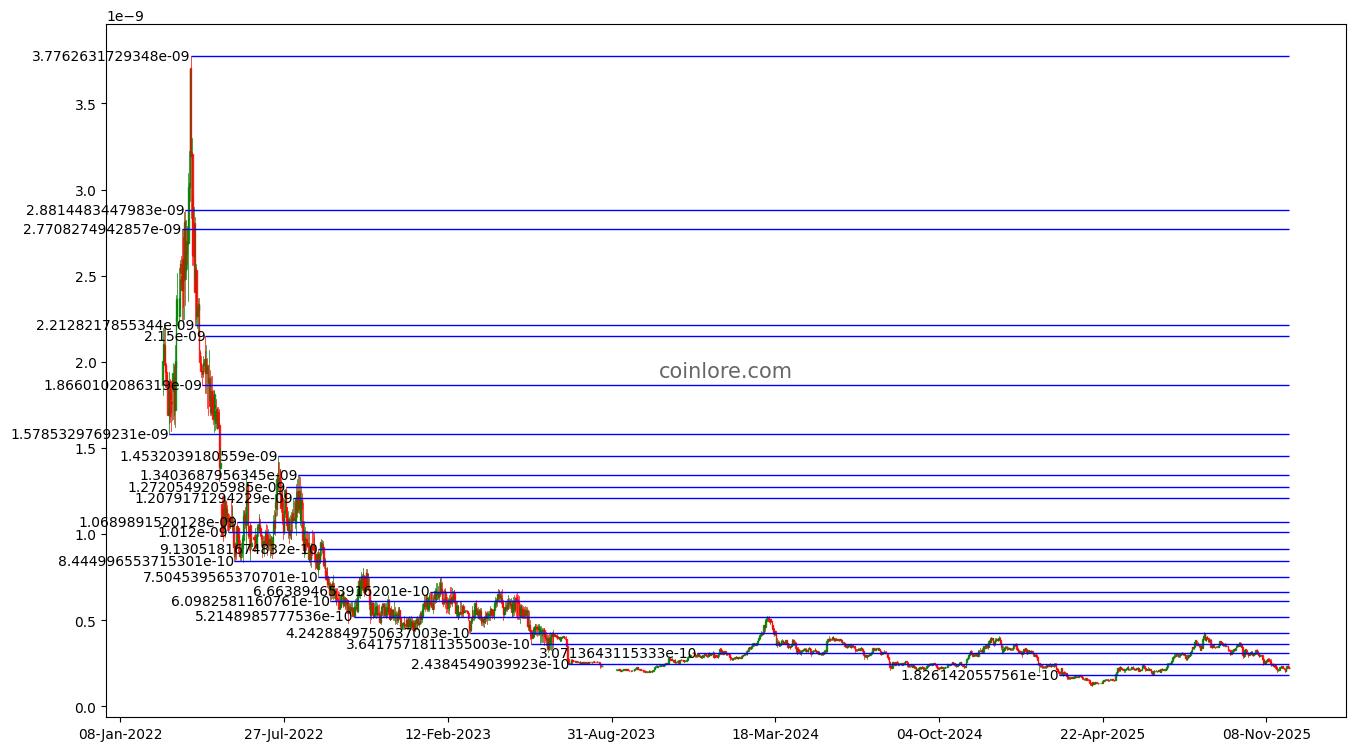 CoShi Inu Support and resistance levels