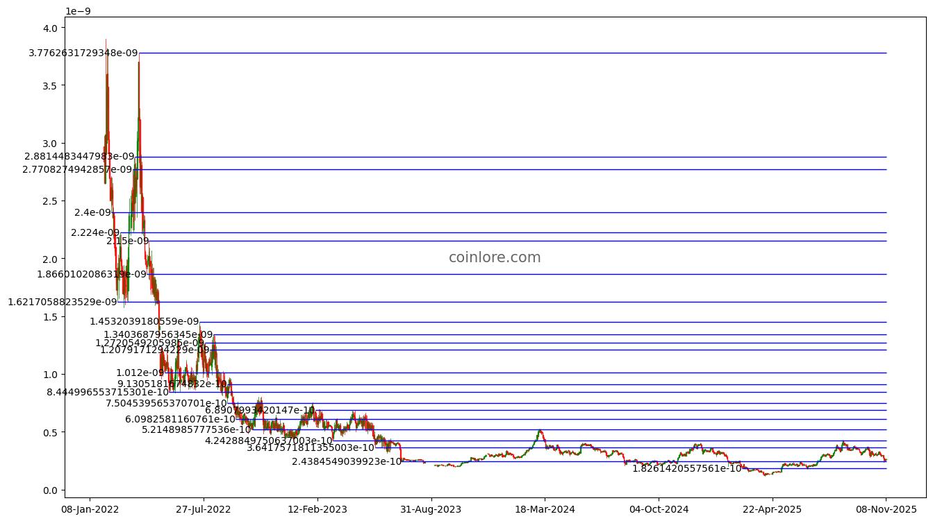 CoShi Inu Support and resistance levels