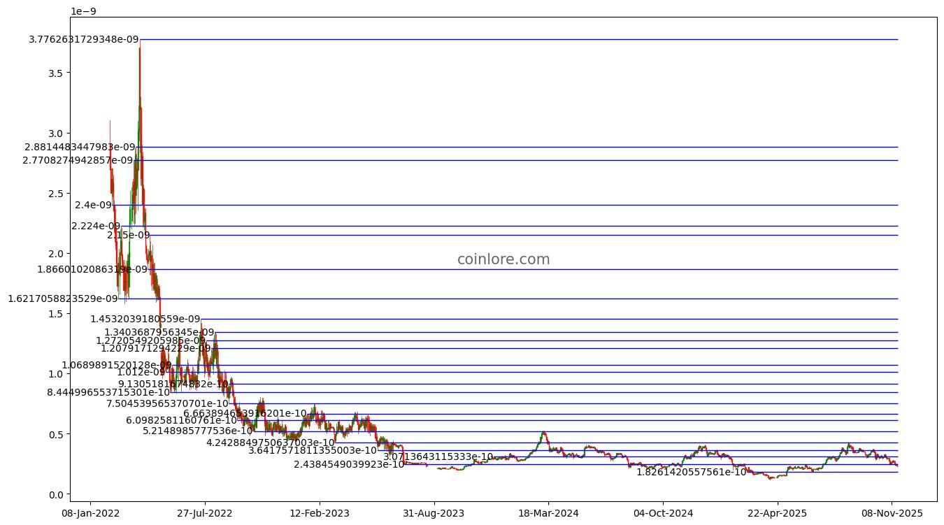 CoShi Inu Support and resistance levels