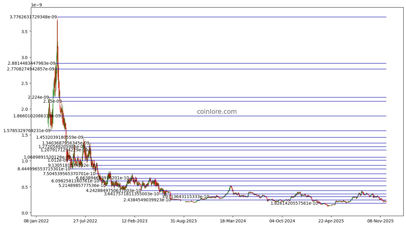 CoShi Inu Support and resistance levels