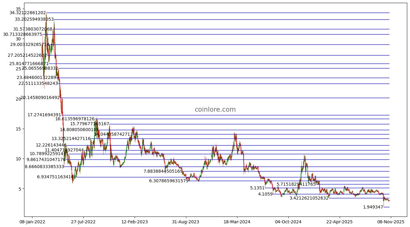 Cosmos Destek ve Direnç Seviyeleri