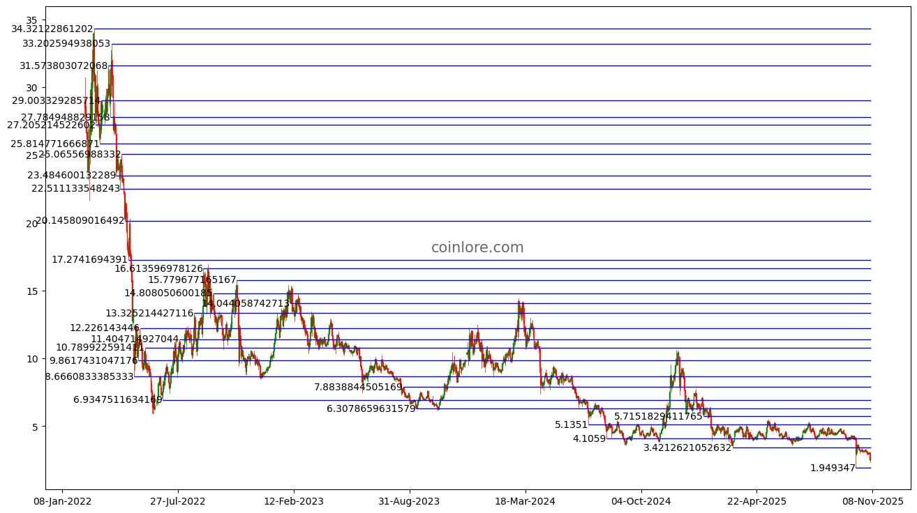 Cosmos Support and resistance levels