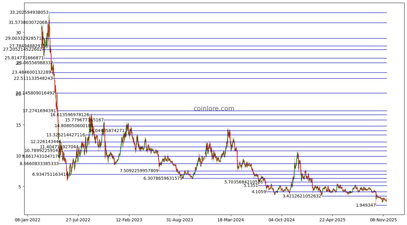 Cosmos Support and resistance levels