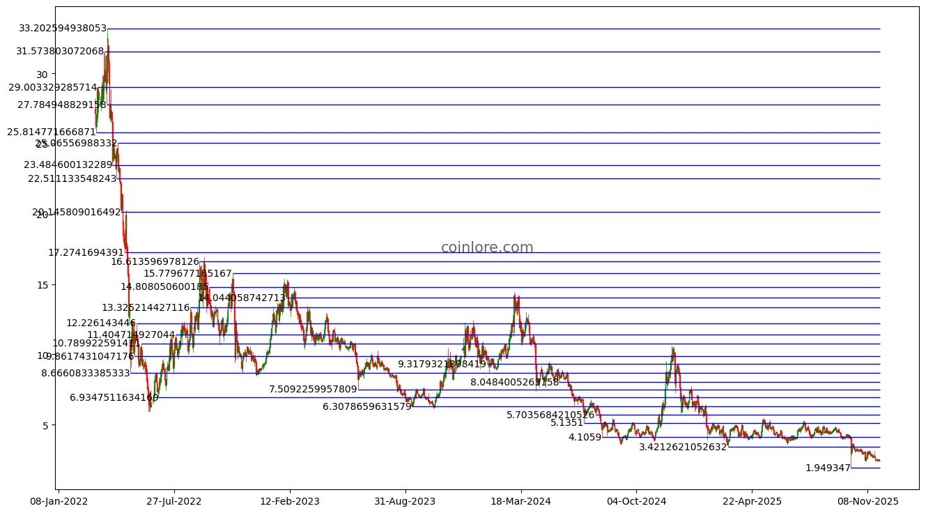 Cosmos Support and resistance levels