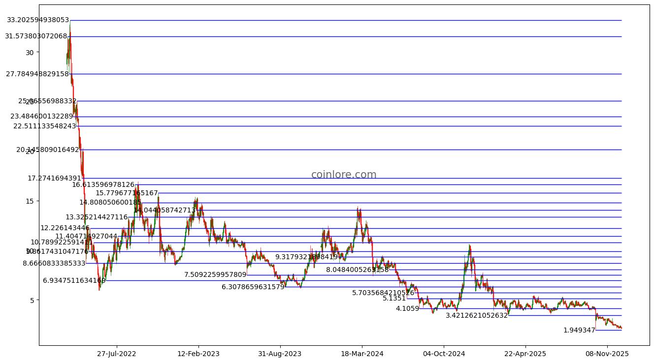 Космос уровни поддержки и сопротивления