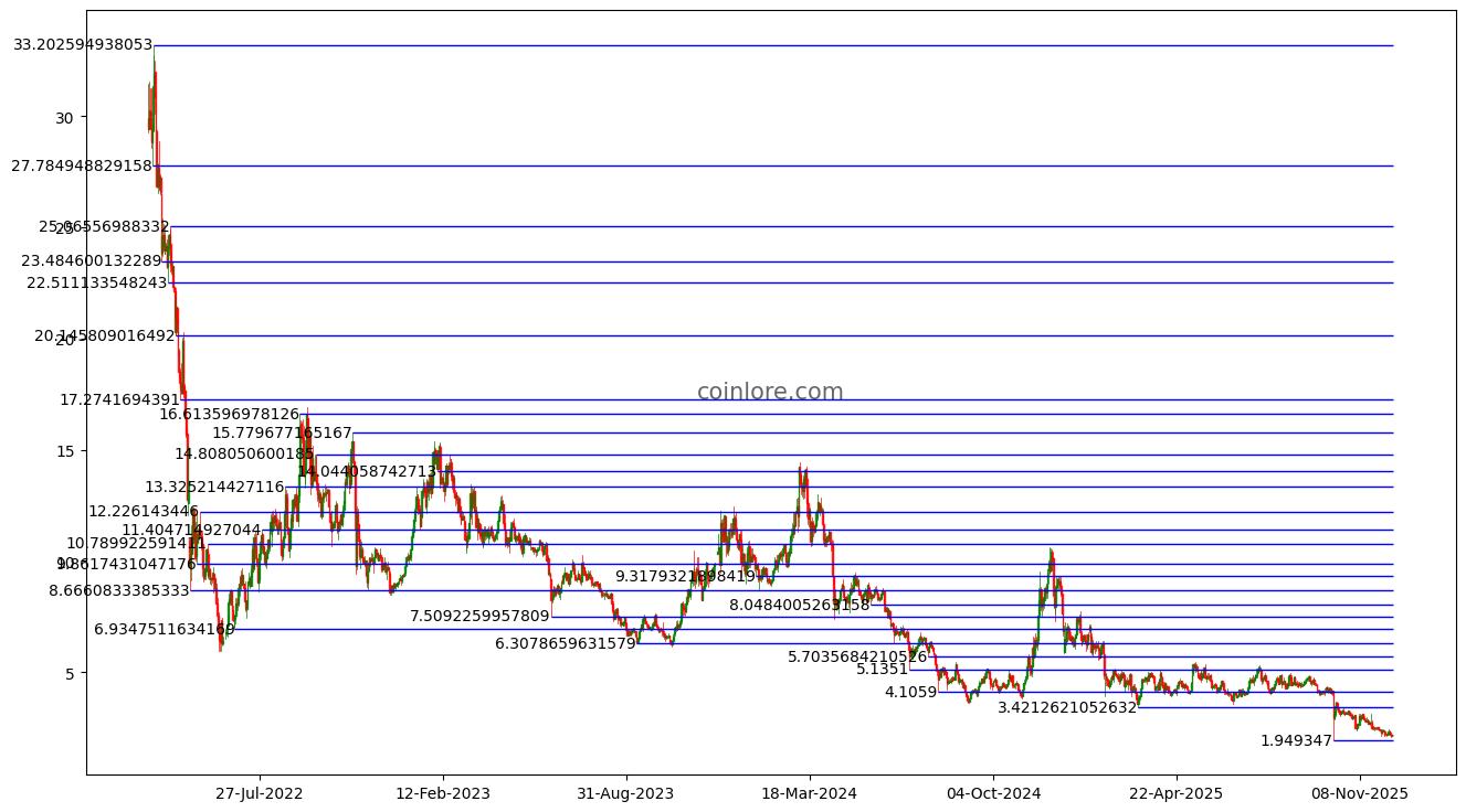 Cosmos Support and resistance levels