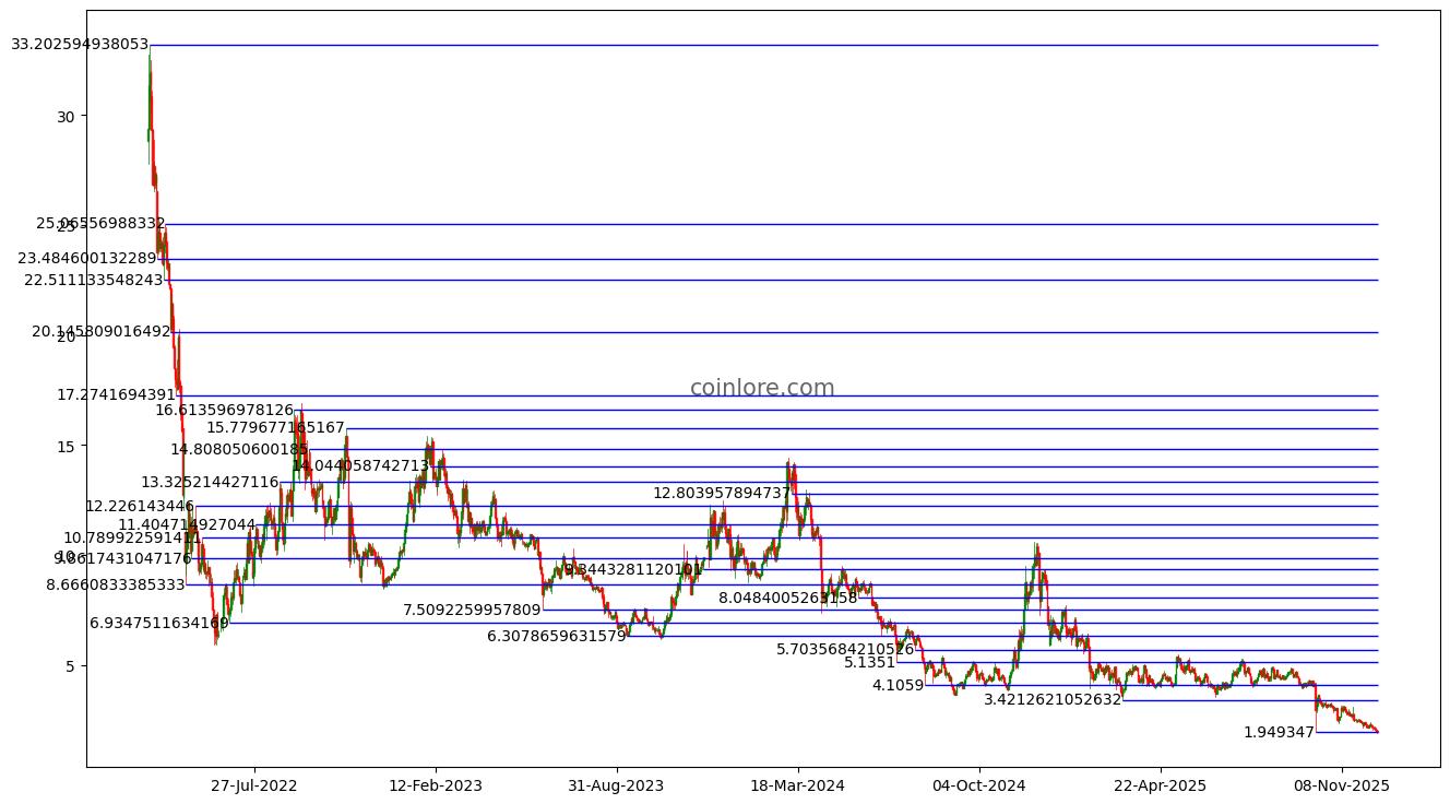 Cosmos Destek ve Direnç Seviyeleri