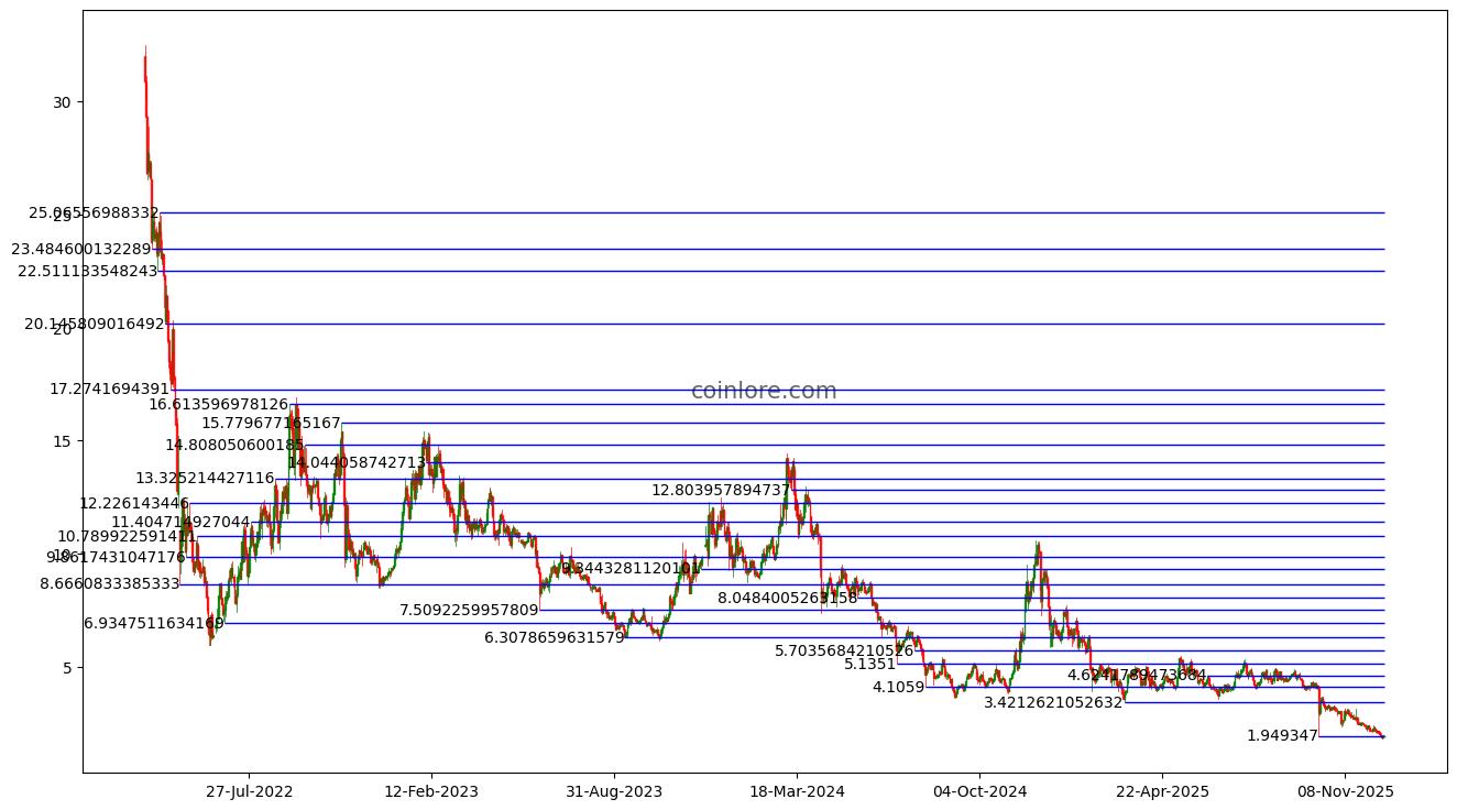 Космос уровни поддержки и сопротивления