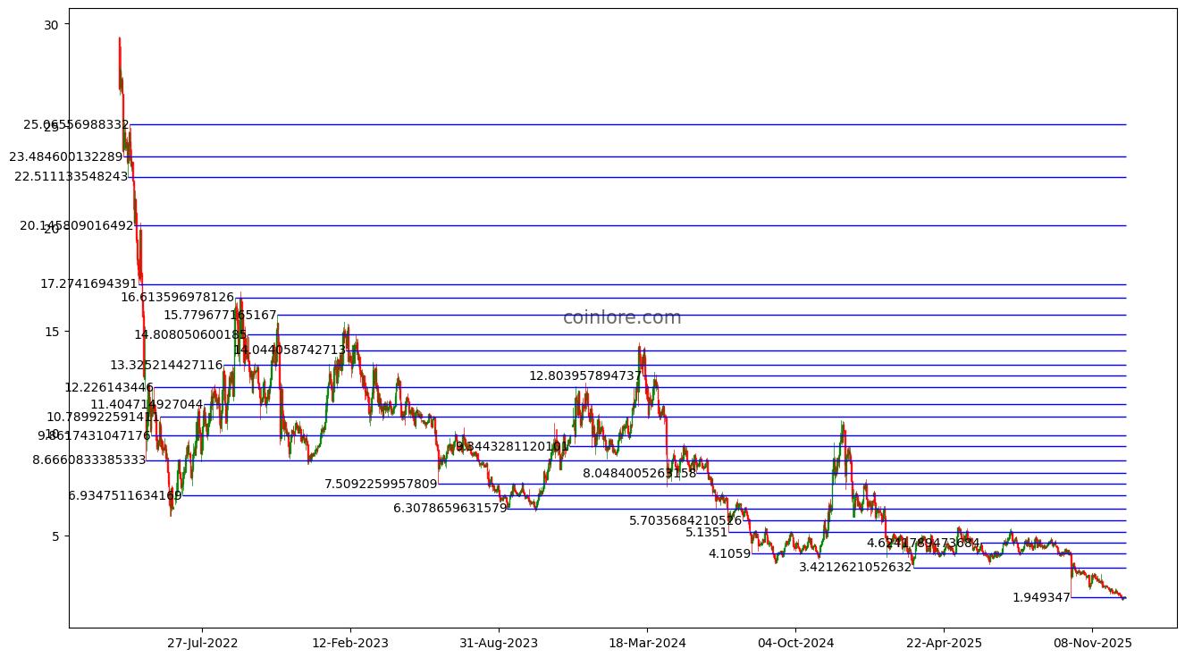 Niveles de soporte y de resistencia de Cosmos