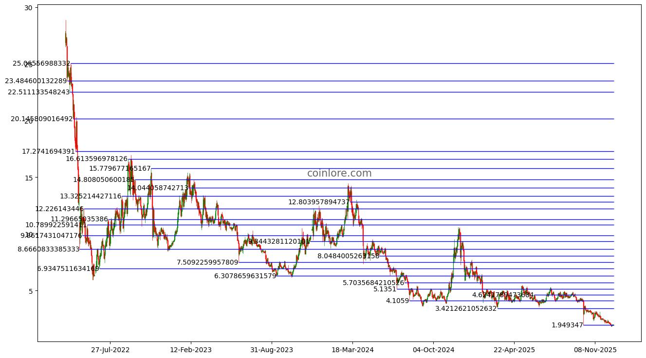 Космос уровни поддержки и сопротивления