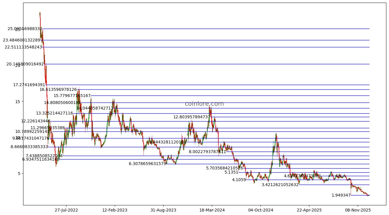 Космос уровни поддержки и сопротивления