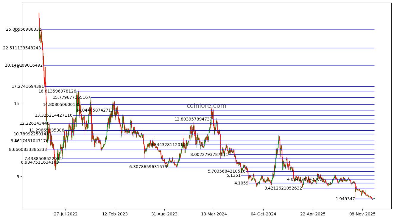 Космос уровни поддержки и сопротивления
