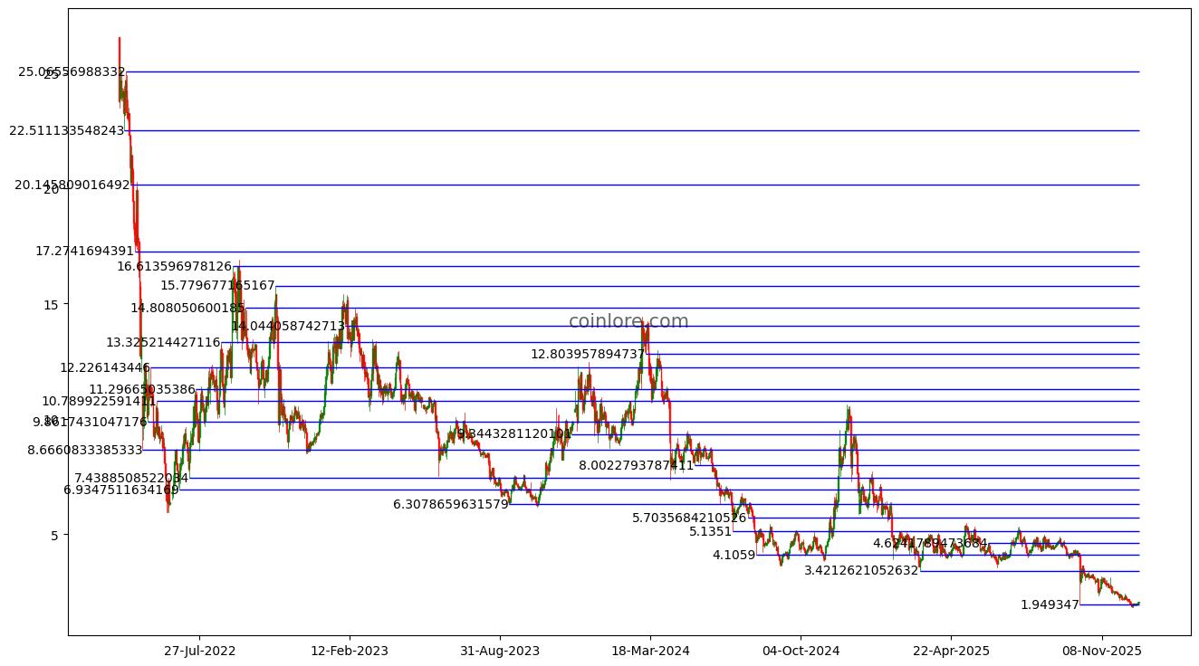 Космос уровни поддержки и сопротивления