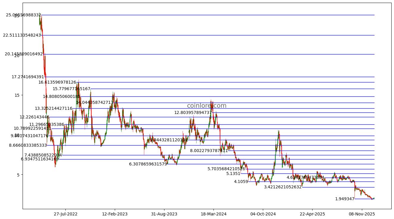 Космос уровни поддержки и сопротивления