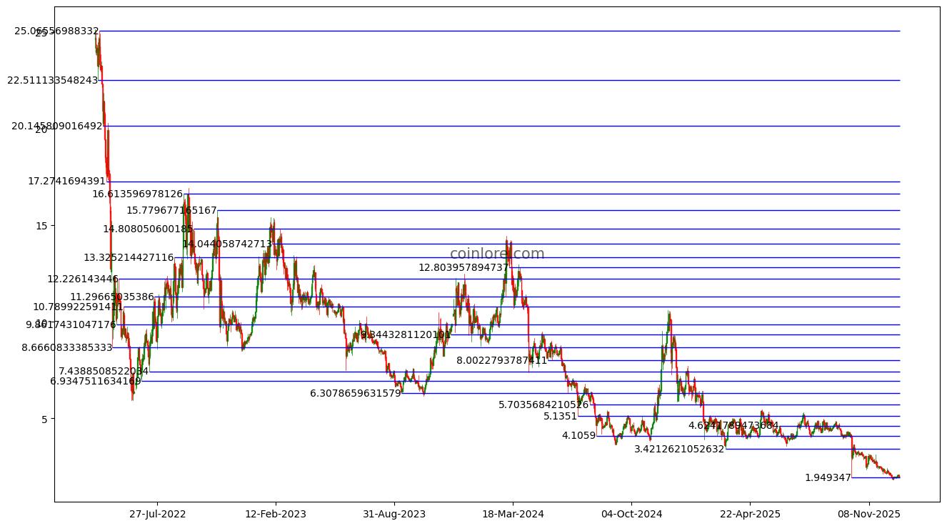 Космос уровни поддержки и сопротивления
