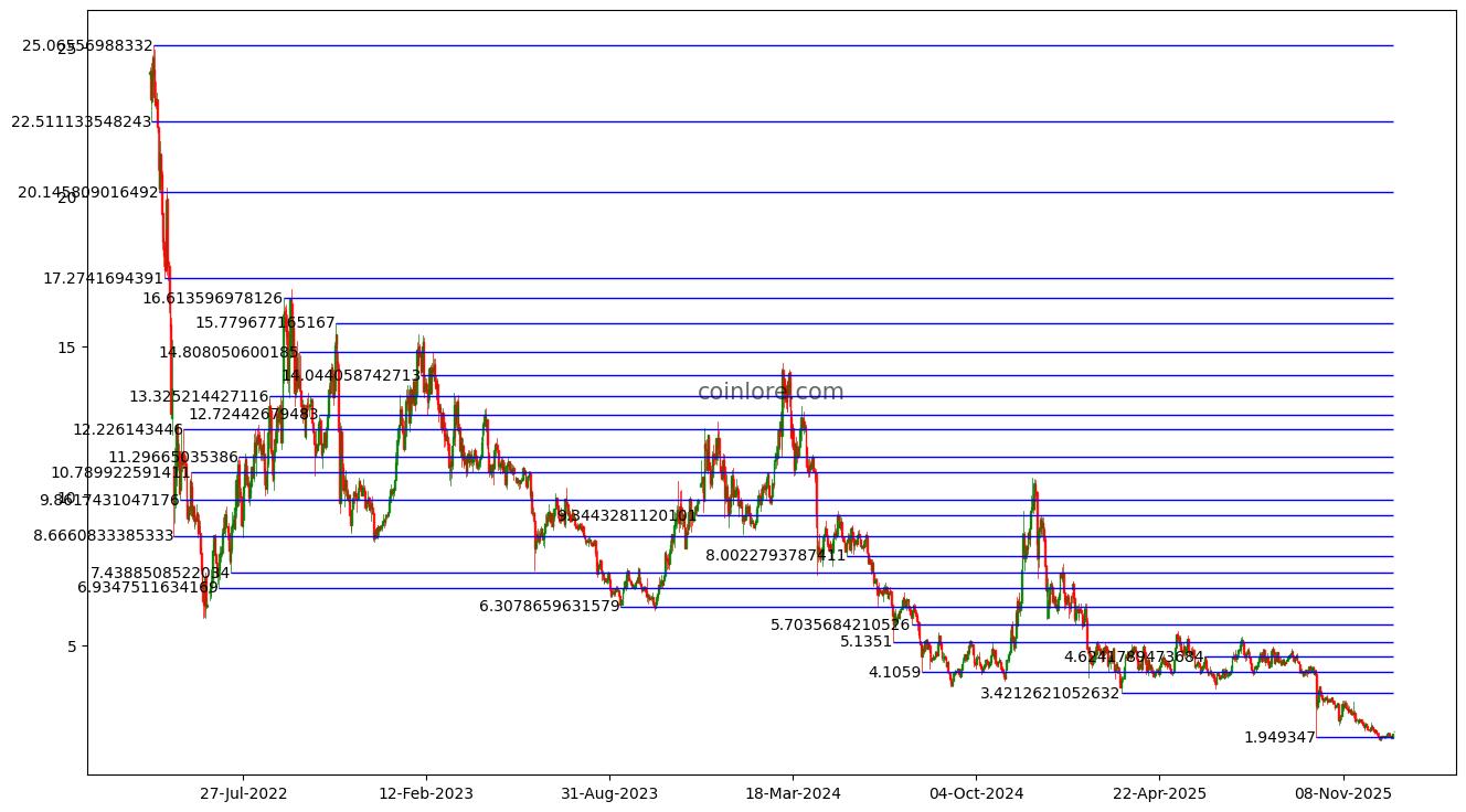 Cosmos Destek ve Direnç Seviyeleri