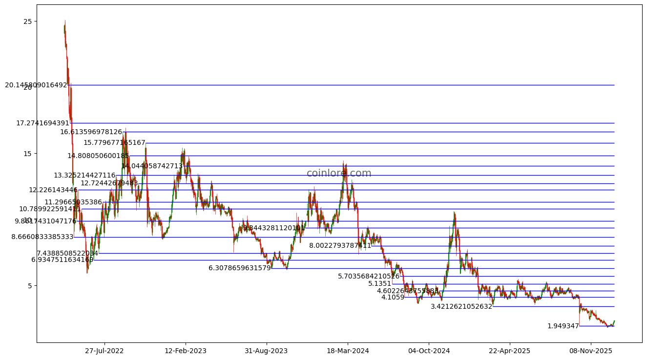 Космос уровни поддержки и сопротивления