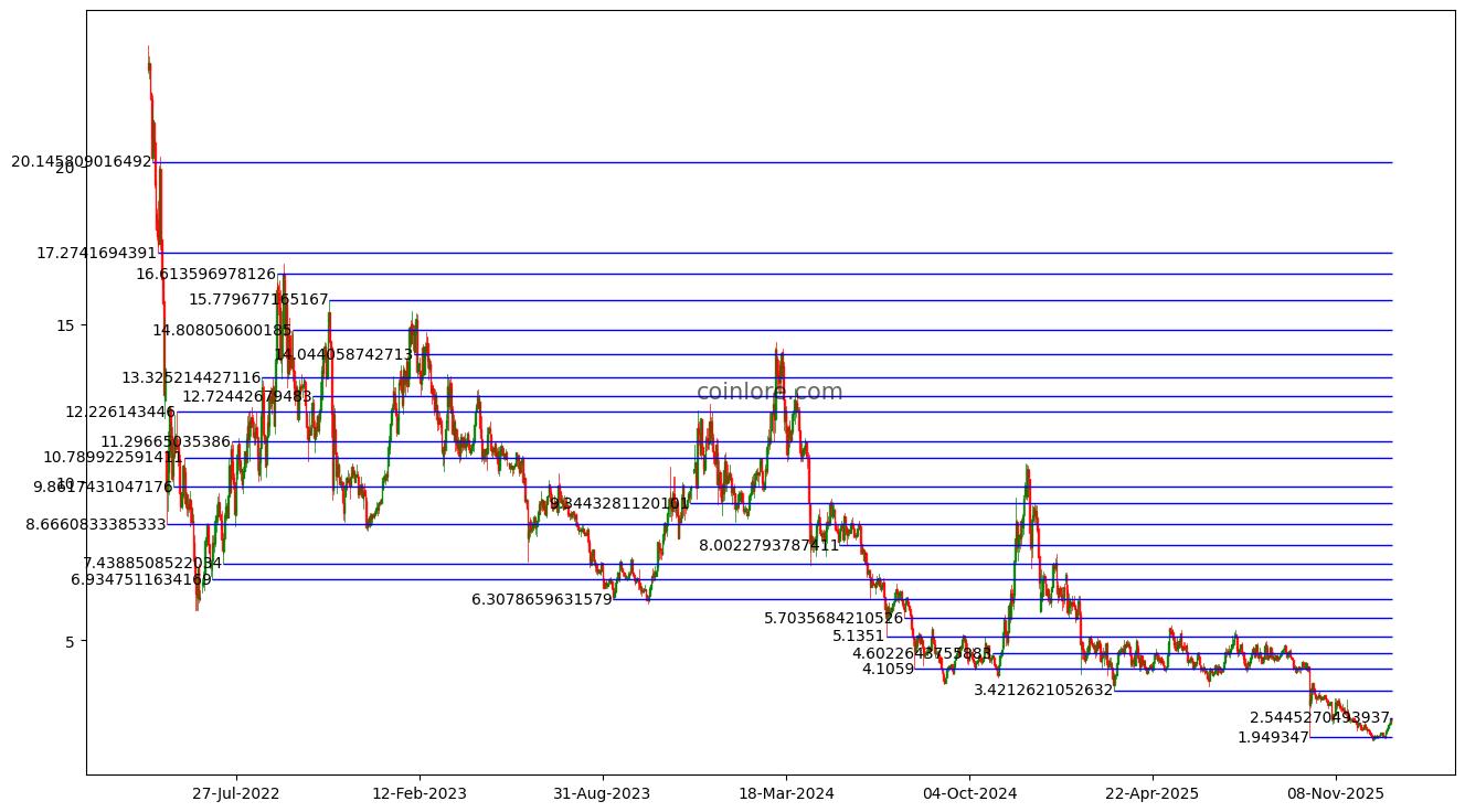 Niveles de soporte y de resistencia de Cosmos