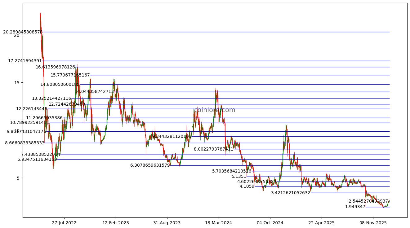 Космос уровни поддержки и сопротивления