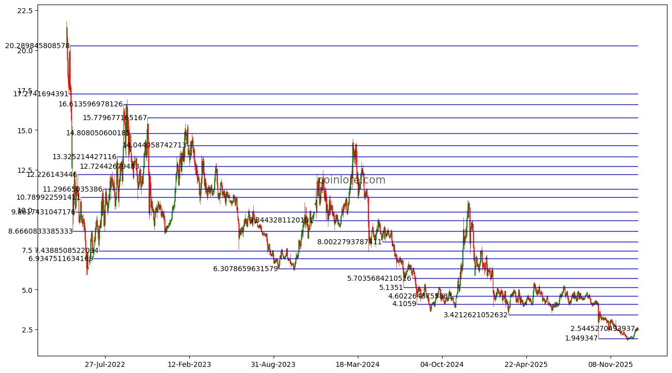 Космос уровни поддержки и сопротивления