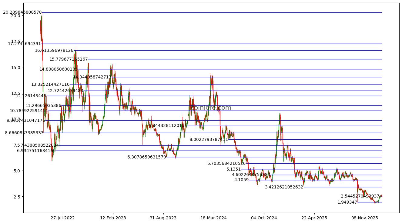 Космос уровни поддержки и сопротивления