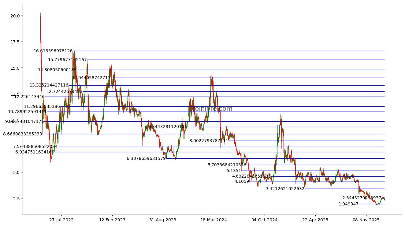 Космос уровни поддержки и сопротивления