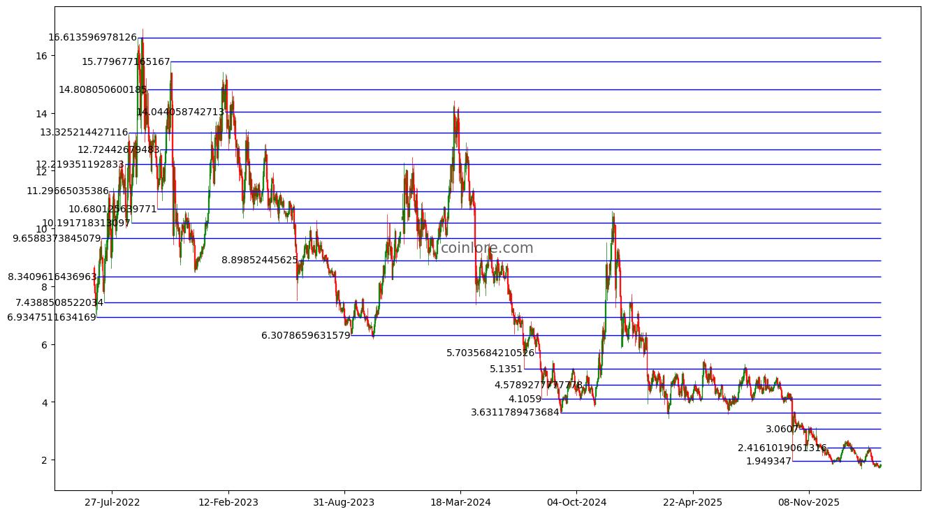 Космос уровни поддержки и сопротивления