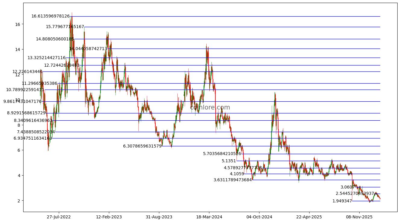 Космос уровни поддержки и сопротивления