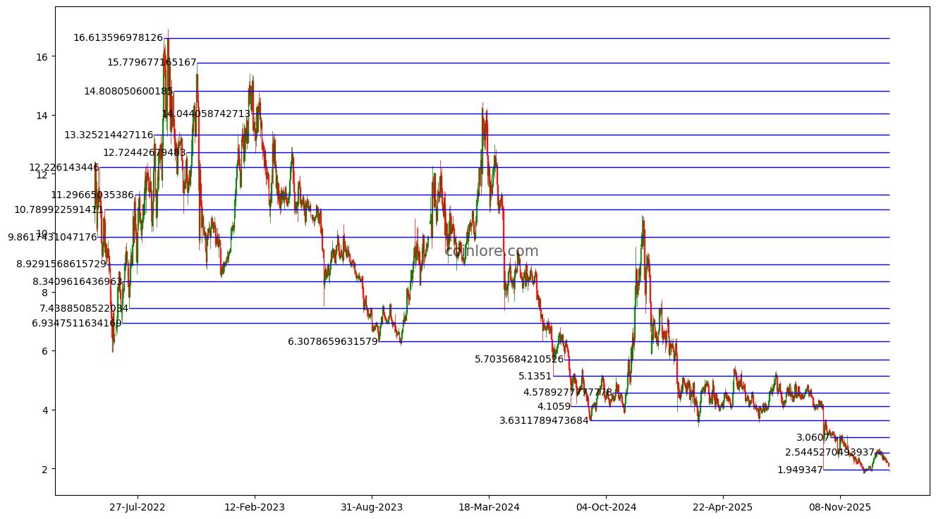 Космос уровни поддержки и сопротивления