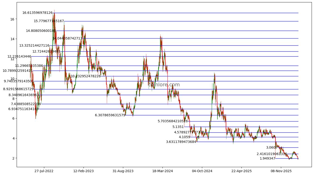 Космос уровни поддержки и сопротивления