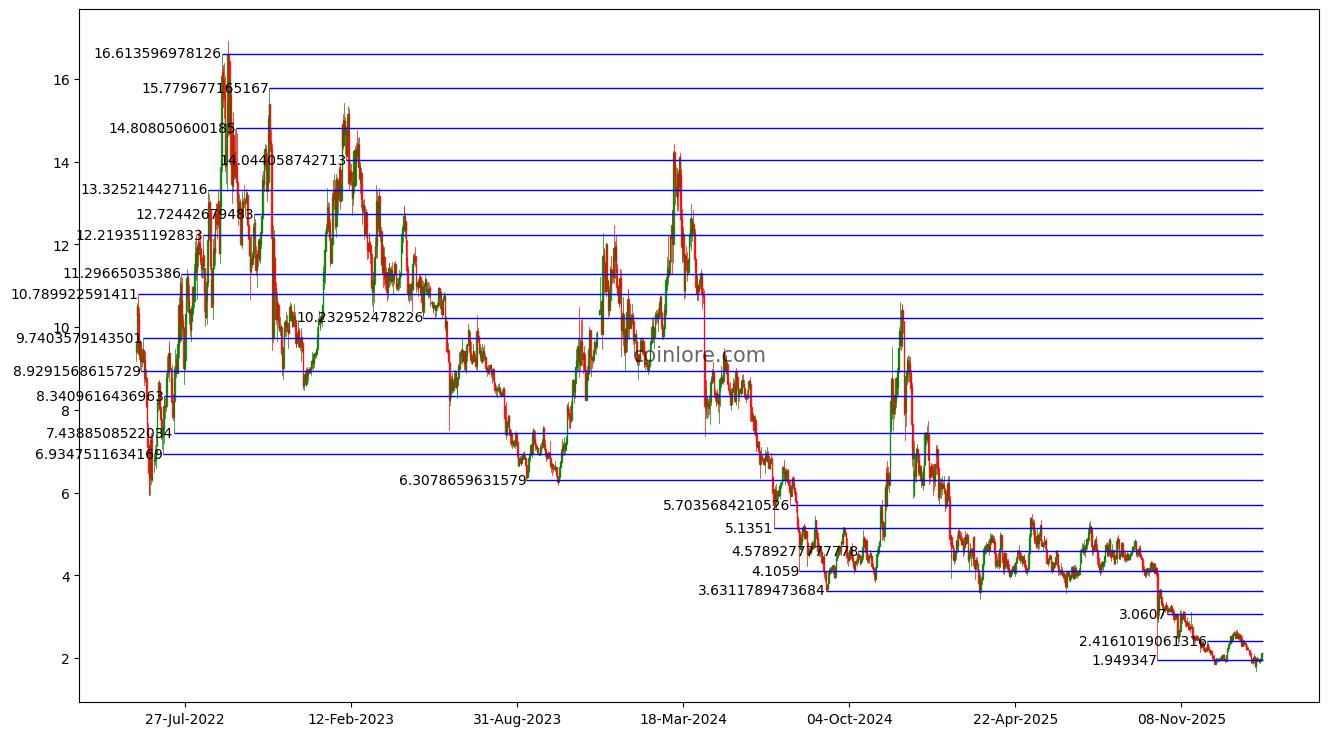 Космос уровни поддержки и сопротивления