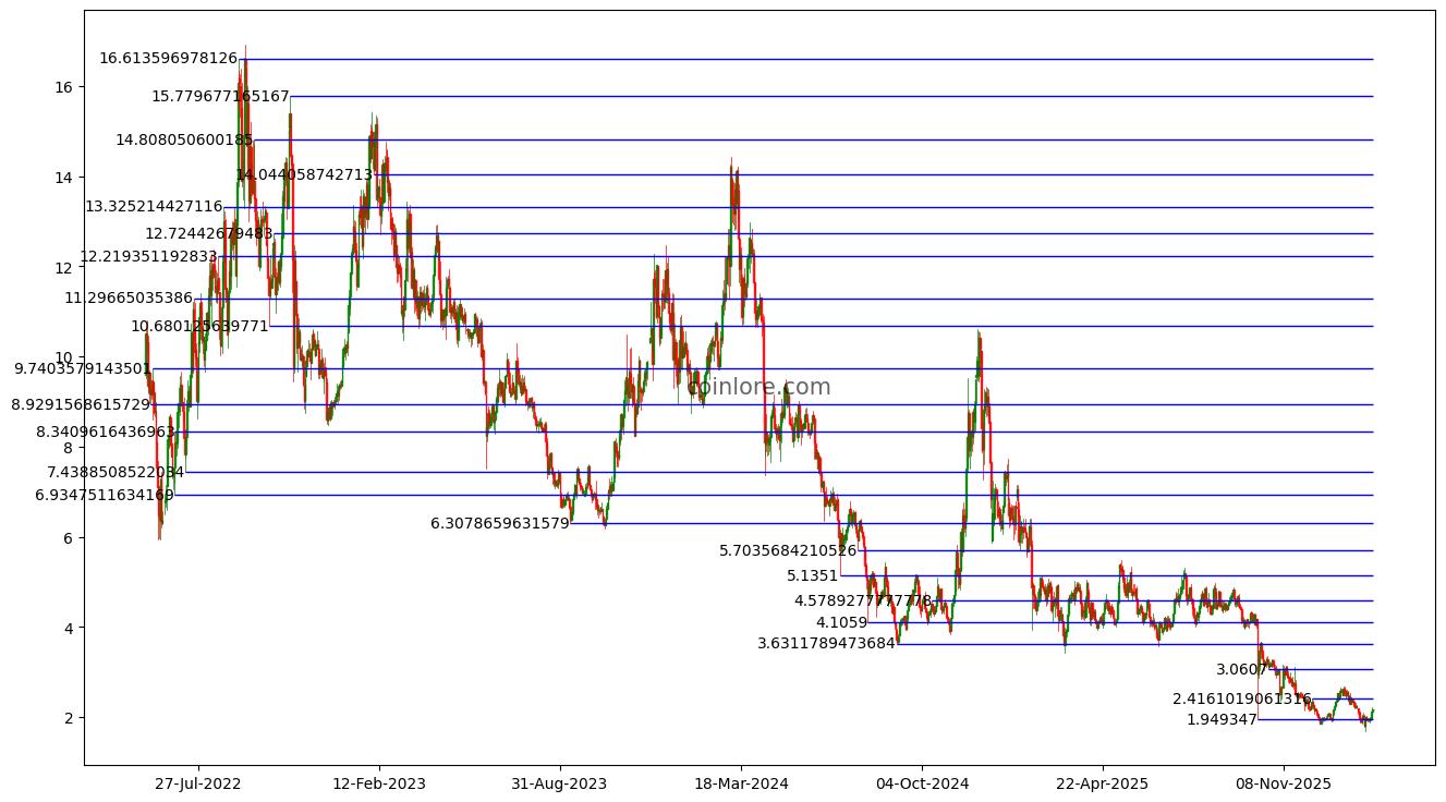 Cosmos Destek ve Direnç Seviyeleri