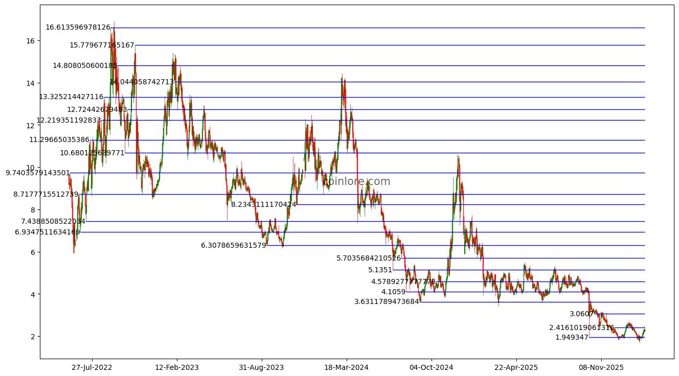 Космос уровни поддержки и сопротивления