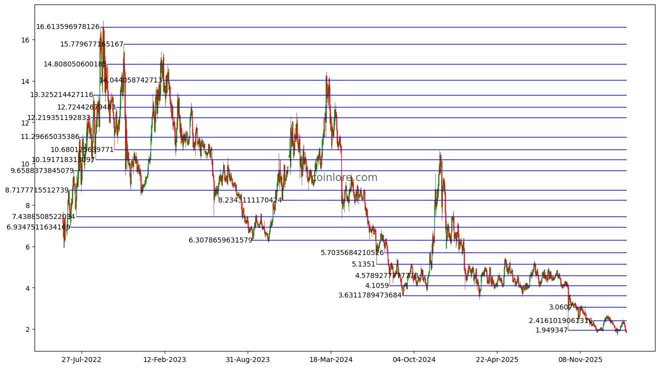 Niveles de soporte y de resistencia de Cosmos