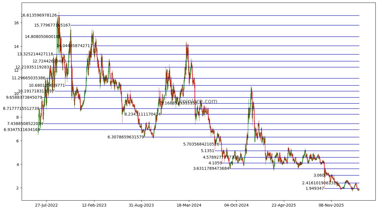 Космос уровни поддержки и сопротивления