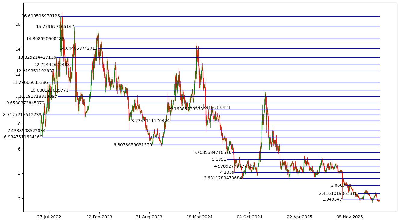 Cosmos Destek ve Direnç Seviyeleri